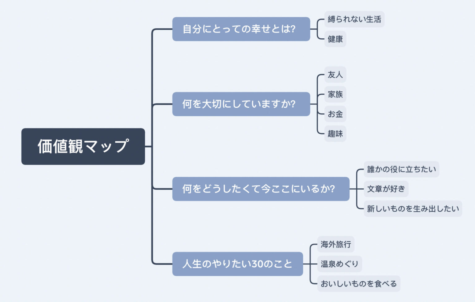 【よくわかる例付き!】価値観マップの作り方を徹底解説!【コツ・メリット】|リア充になり隊